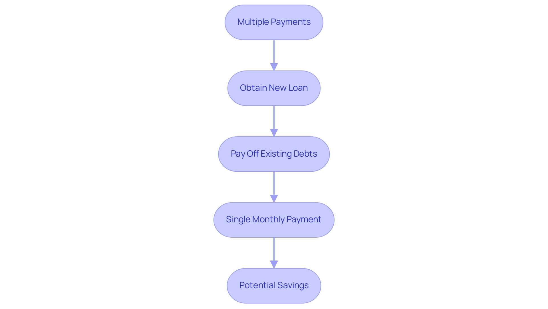 Each box represents a step in the debt consolidation process, with arrows indicating the flow from one step to the next.