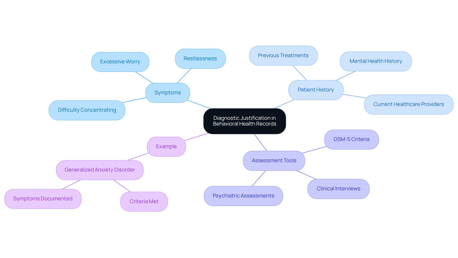 The central idea is diagnostic justification, with branches showing the key elements that support it. Each branch represents a critical aspect of the justification process, helping you understand how they all connect.