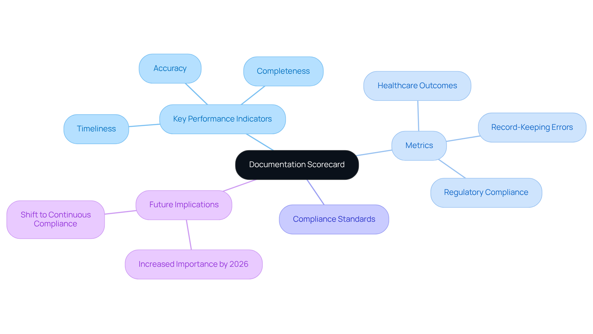 The center represents the documentation scorecard, with branches showing its key components. Each branch highlights important aspects that contribute to effective record-keeping and compliance in healthcare.