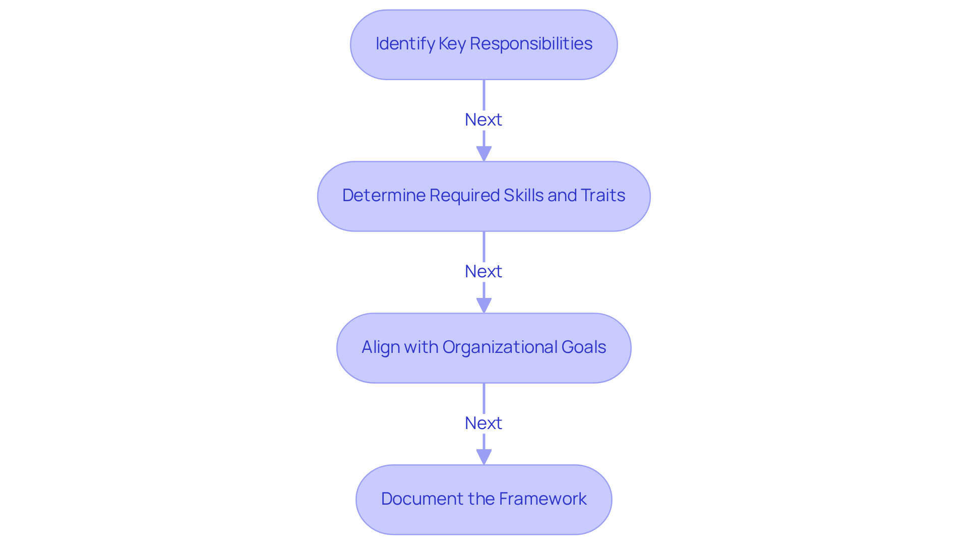 Each box represents a step in the process of defining a job model. Follow the arrows to see how each step connects to the next, guiding you through the entire framework development.