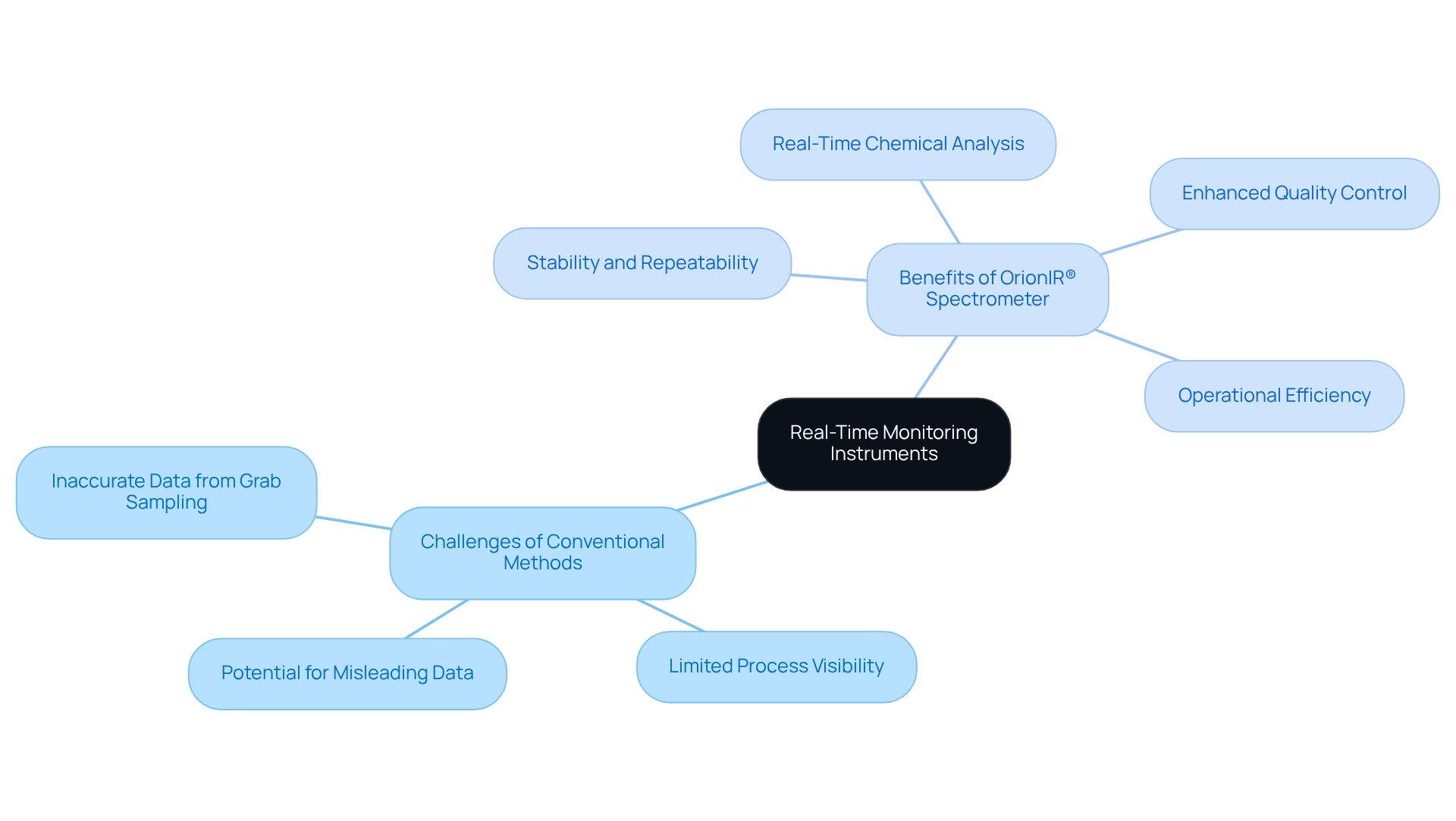 The center of the mindmap shows the main topic of real-time monitoring instruments. The branches illustrate the challenges faced with traditional methods and the advantages of using the OrionIR® spectrometer. Each branch and sub-branch provides insights into how these instruments improve process monitoring. The center of the mindmap shows the main topic of real-time monitoring instruments. The branches illustrate the challenges faced with traditional methods and the advantages of using the OrionIR® spectrometer. Each branch and sub-branch provides insights into how these instruments improve process monitoring.