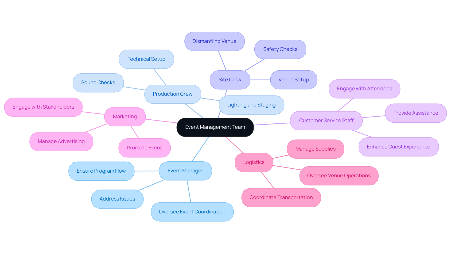 This chart shows the different roles involved in event management. Each branch represents a specific role, and the tasks listed under each role clarify what is expected from them.