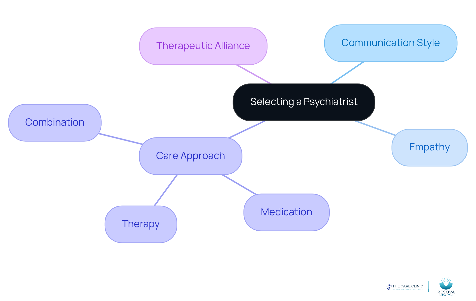 The central node represents the main decision of selecting a psychiatrist, while the branches show the important factors to consider. Each color-coded branch helps you see how different aspects contribute to your overall choice. The central node represents the main decision of selecting a psychiatrist, while the branches show the important factors to consider. Each color-coded branch helps you see how different aspects contribute to your overall choice.