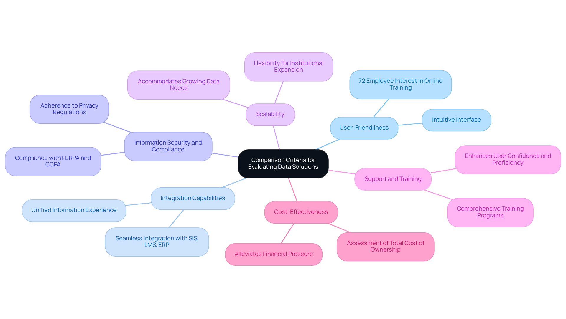 The central node represents the main topic, while each branch highlights a key criterion for evaluation. Follow the branches to explore the important aspects of each criterion.