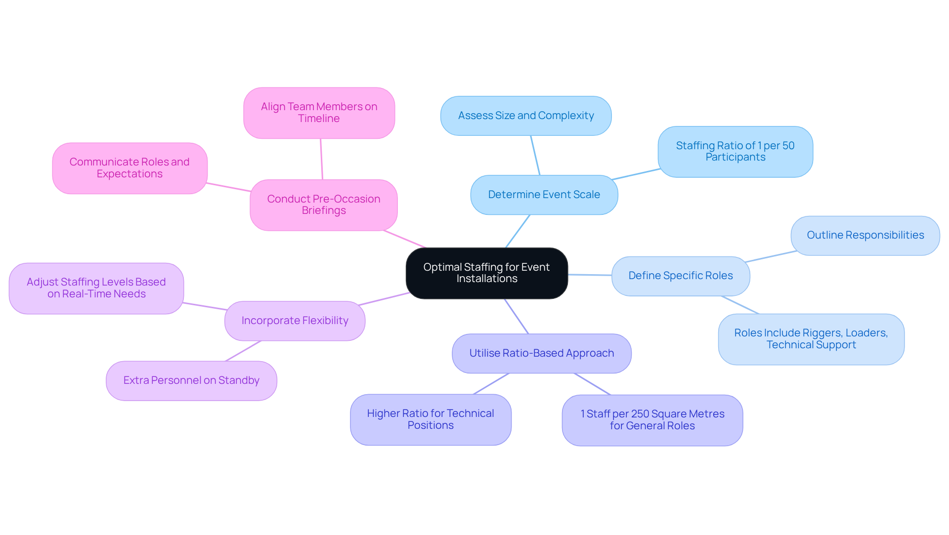This mindmap starts with the central idea of staffing for events and branches out into key strategies. Each branch represents a best practice, and the sub-branches provide more details on how to implement those practices. Follow the branches to see how each aspect contributes to overall event efficiency.