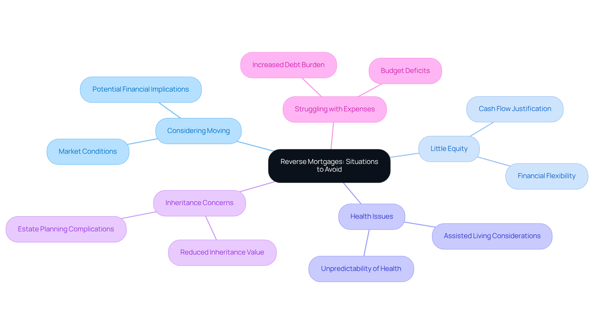 This mindmap helps you see the different situations where a reverse mortgage might not be the best choice. Each branch represents a specific concern, and the sub-points give you a quick overview of what to think about in each case. Follow the branches to understand how these factors connect to your decision-making process.