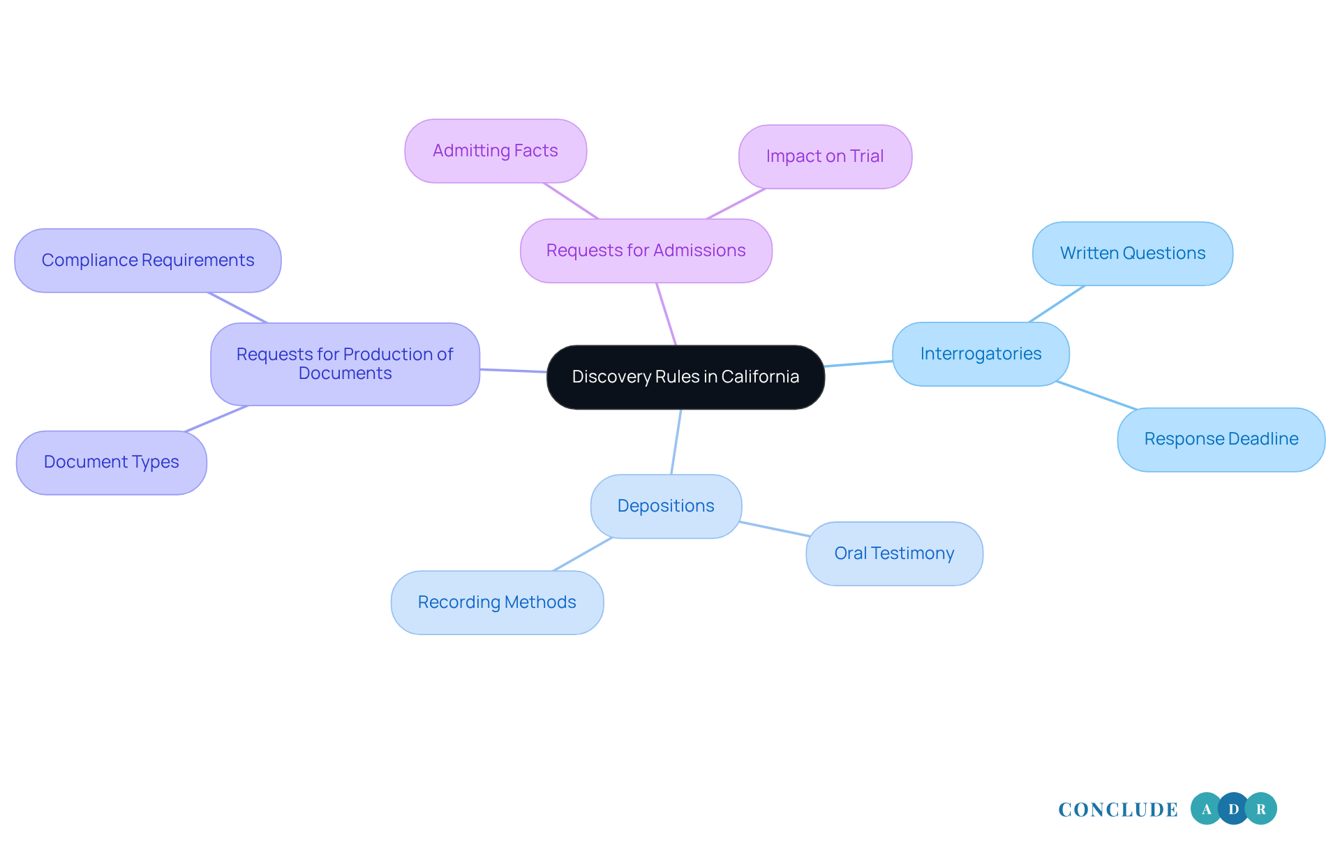 The central node represents the discovery rules, while the branches show the specific methods you can use. Each method is a tool to help you gather important information during a lawsuit.
