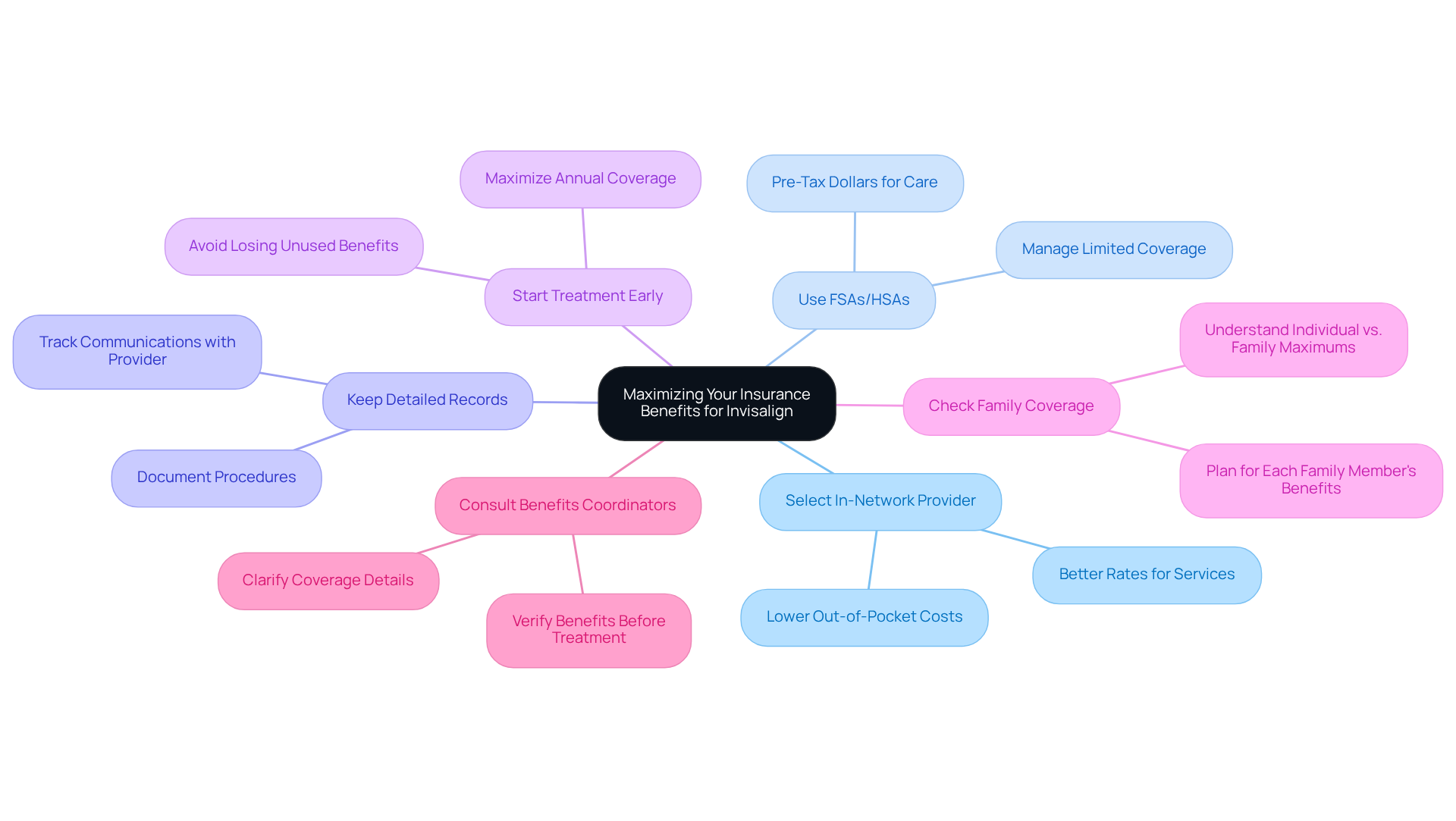 The central node represents the main goal of maximizing insurance benefits. Each branch represents a specific tip or strategy, and the sub-branches provide additional details or actions to take. This layout helps you visualize how to approach your Invisalign treatment with confidence and clarity.