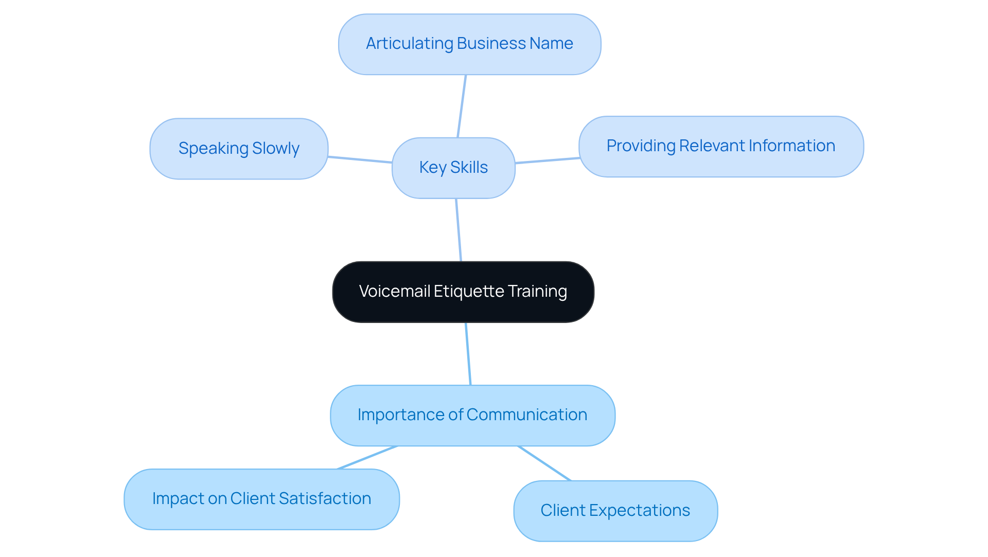 This mindmap starts with the main focus of training and branches out to show how it connects to key skills and the importance of effective communication. Each branch represents an essential component of voicemail etiquette, making it easy to see how everything fits together.