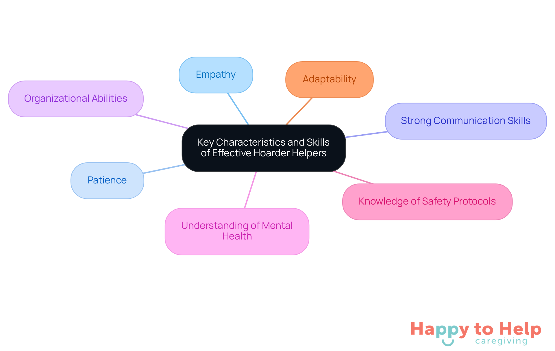 The central node represents the main topic, while each branch highlights a crucial trait or skill needed for effective support. The colors help differentiate each characteristic, making it easier to understand their importance.