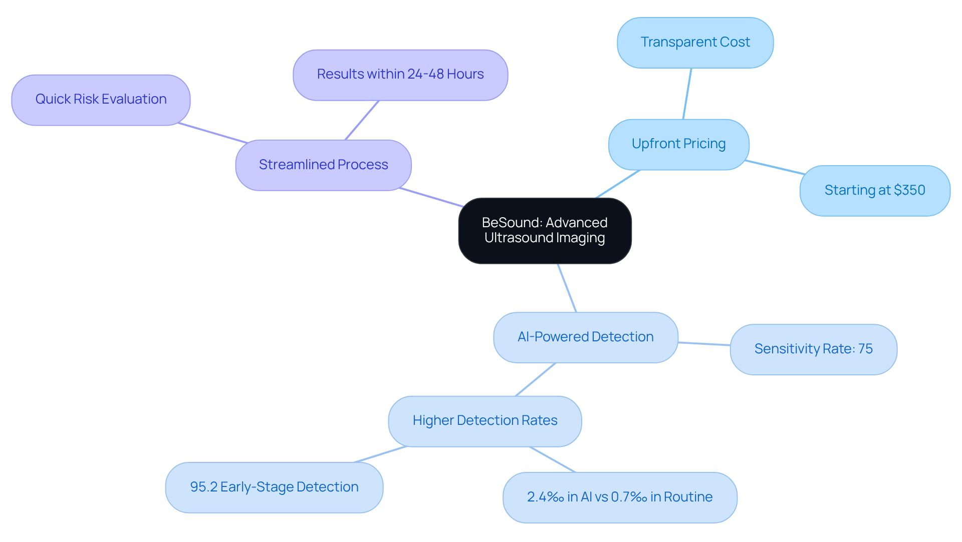Start at the center with BeSound's innovative imaging service, then explore each branch to see the key features that make it unique and beneficial for women's health. Start at the center with BeSound's innovative imaging service, then explore each branch to see the key features that make it unique and beneficial for women's health.