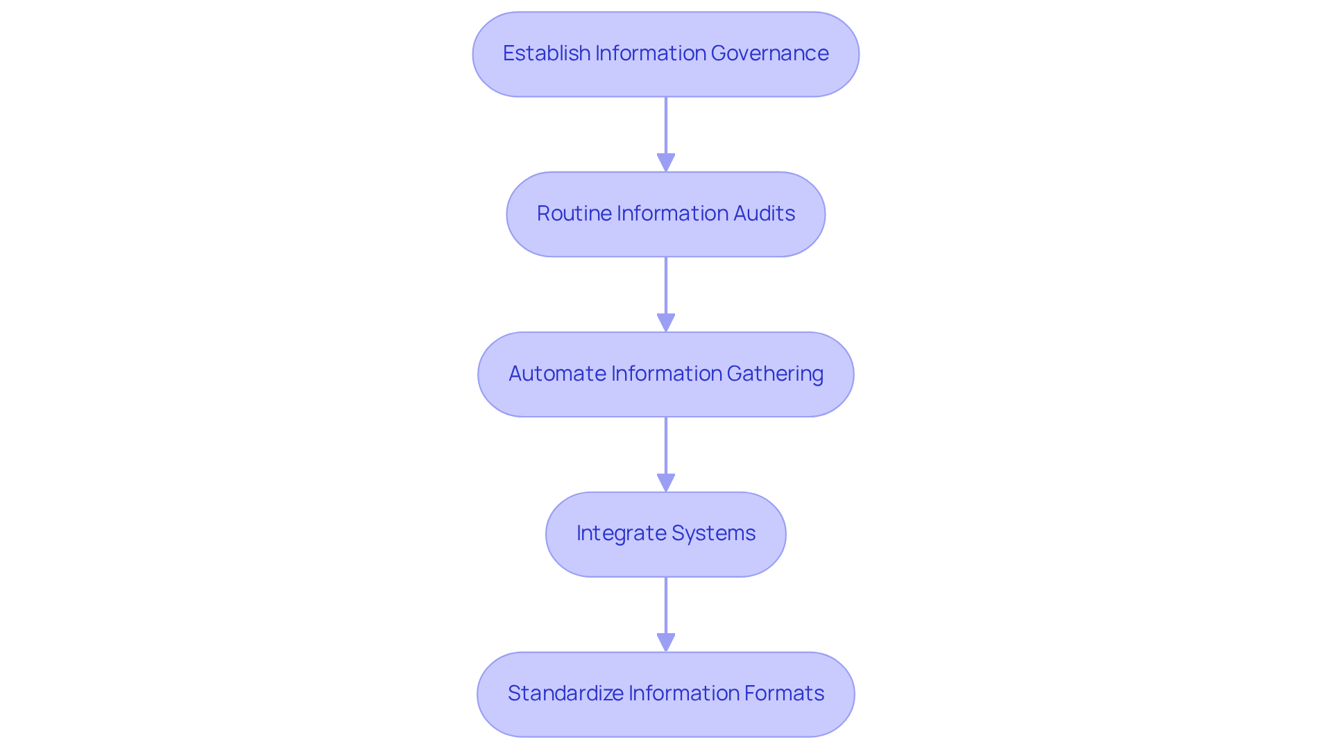 Each box represents a key strategy for improving data quality and integration. Follow the arrows to see how each step builds on the previous one to achieve effective analytics.