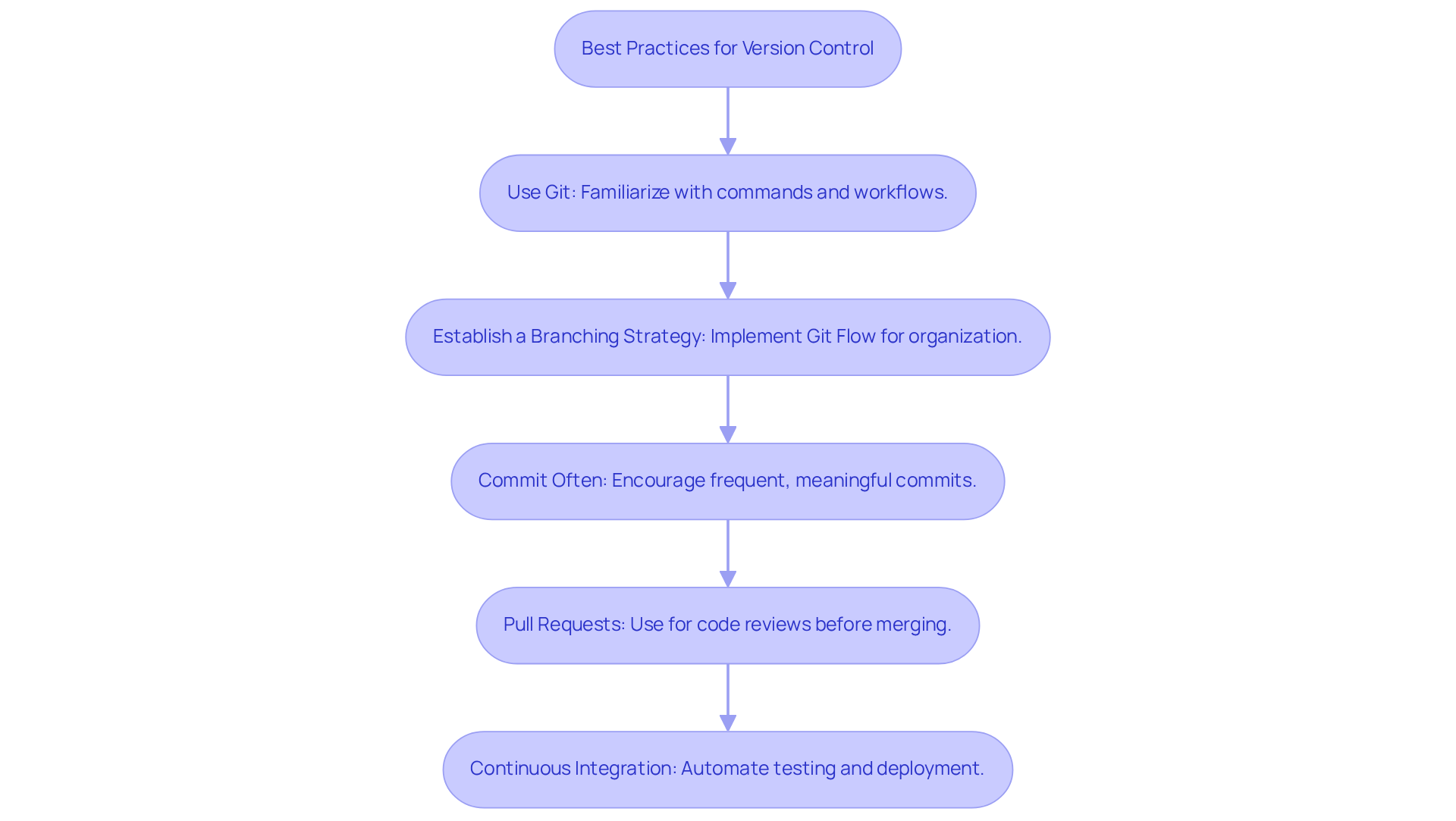 Each box represents a key practice in version control. Follow the arrows to see how these practices connect and contribute to better collaboration and compliance in development. Each box represents a key practice in version control. Follow the arrows to see how these practices connect and contribute to better collaboration and compliance in development.