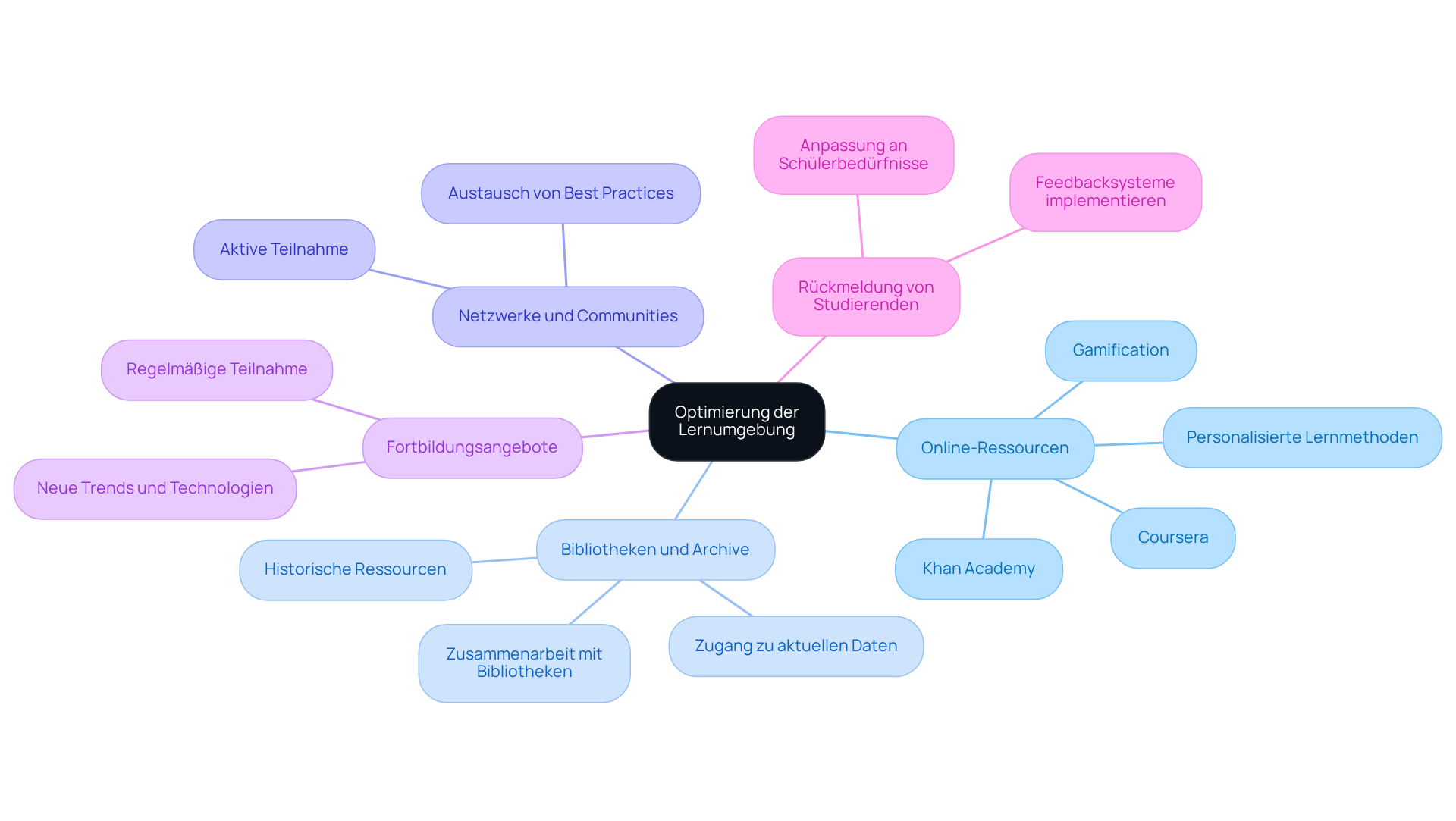 Im Zentrum steht die Hauptidee, wie Sie Ihre Lernumgebung verbessern können. Die Äste zeigen verschiedene Ressourcen und Werkzeuge, die Sie nutzen können, um Ihre Lehrmethoden zu optimieren. Jeder Ast hat seine eigenen spezifischen Punkte, die Ihnen helfen, die jeweiligen Bereiche besser zu verstehen.