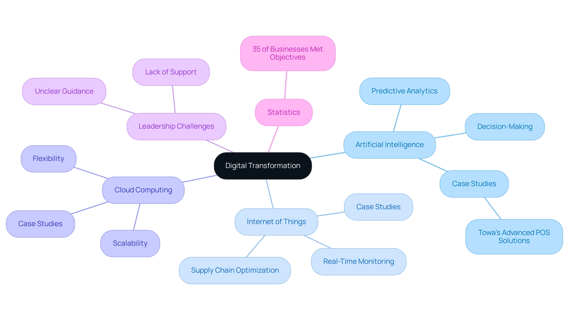 The central node represents digital transformation, with branches showing key technologies and their specific roles and examples.