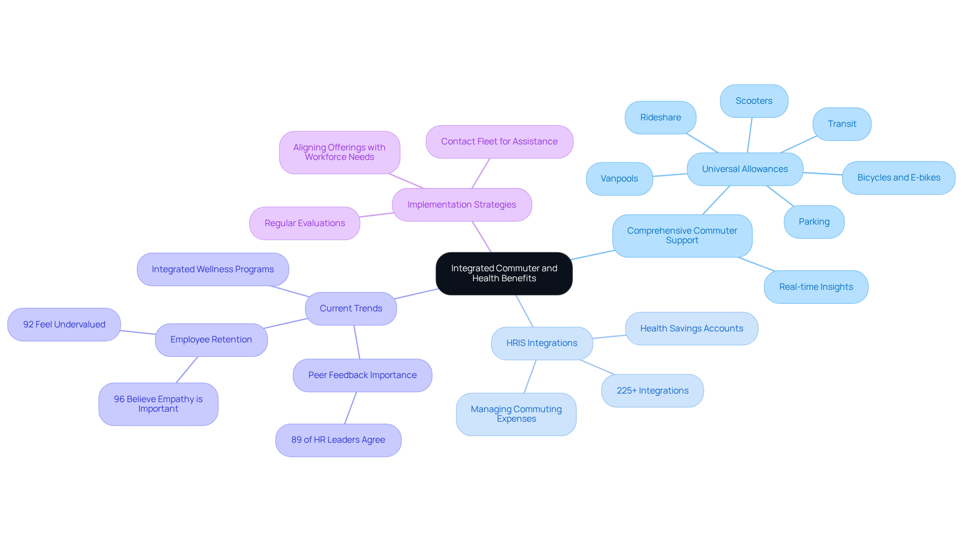 The center represents the main idea of integrated benefits, with branches showing different aspects like commuter support and trends. Each sub-branch provides more detail, helping you see how everything connects.