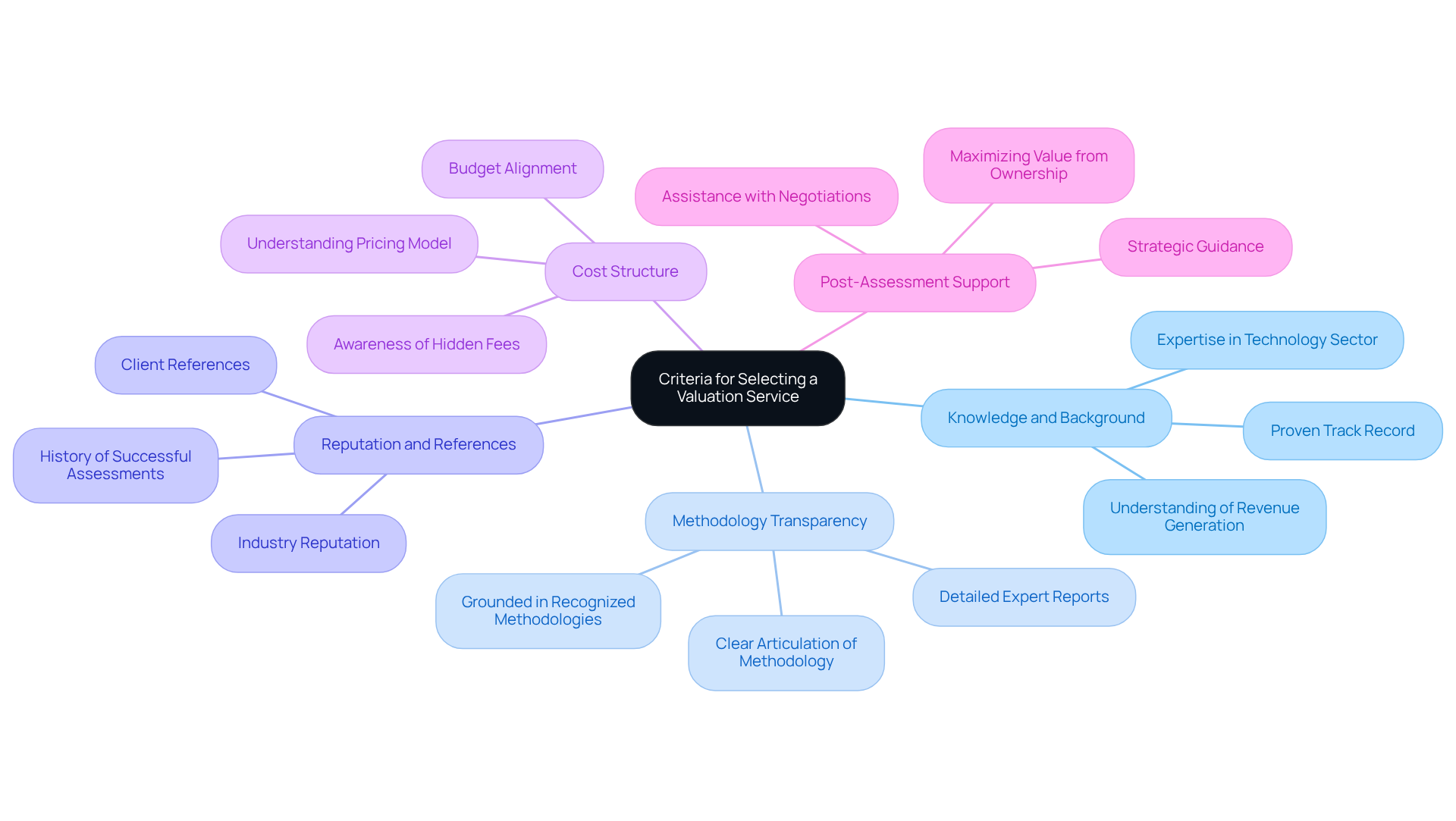 The central node represents the overall topic, while each branch highlights a specific criterion to consider. The sub-branches provide additional details or considerations for each criterion, helping you understand what to look for when choosing a valuation service. The central node represents the overall topic, while each branch highlights a specific criterion to consider. The sub-branches provide additional details or considerations for each criterion, helping you understand what to look for when choosing a valuation service.