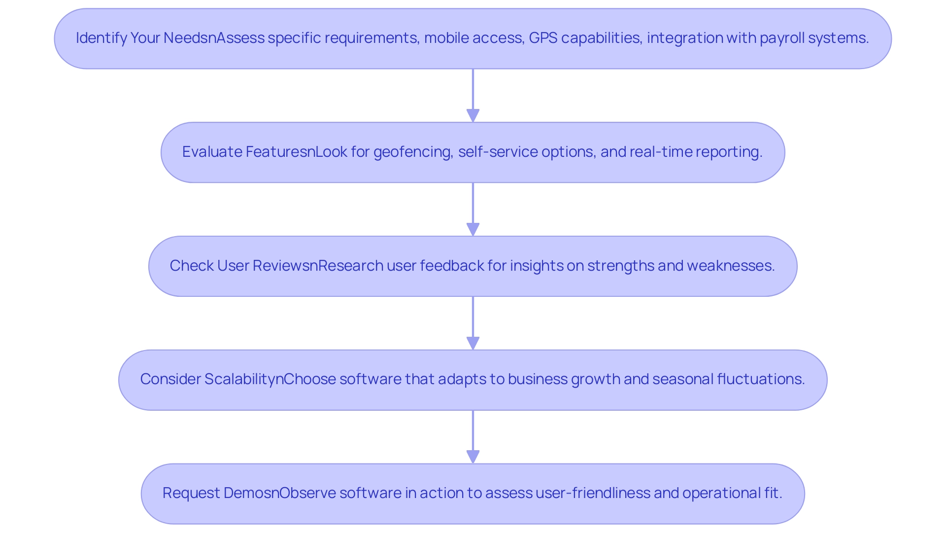 Each box represents a step in the software selection process, with arrows indicating the order of actions to be taken.