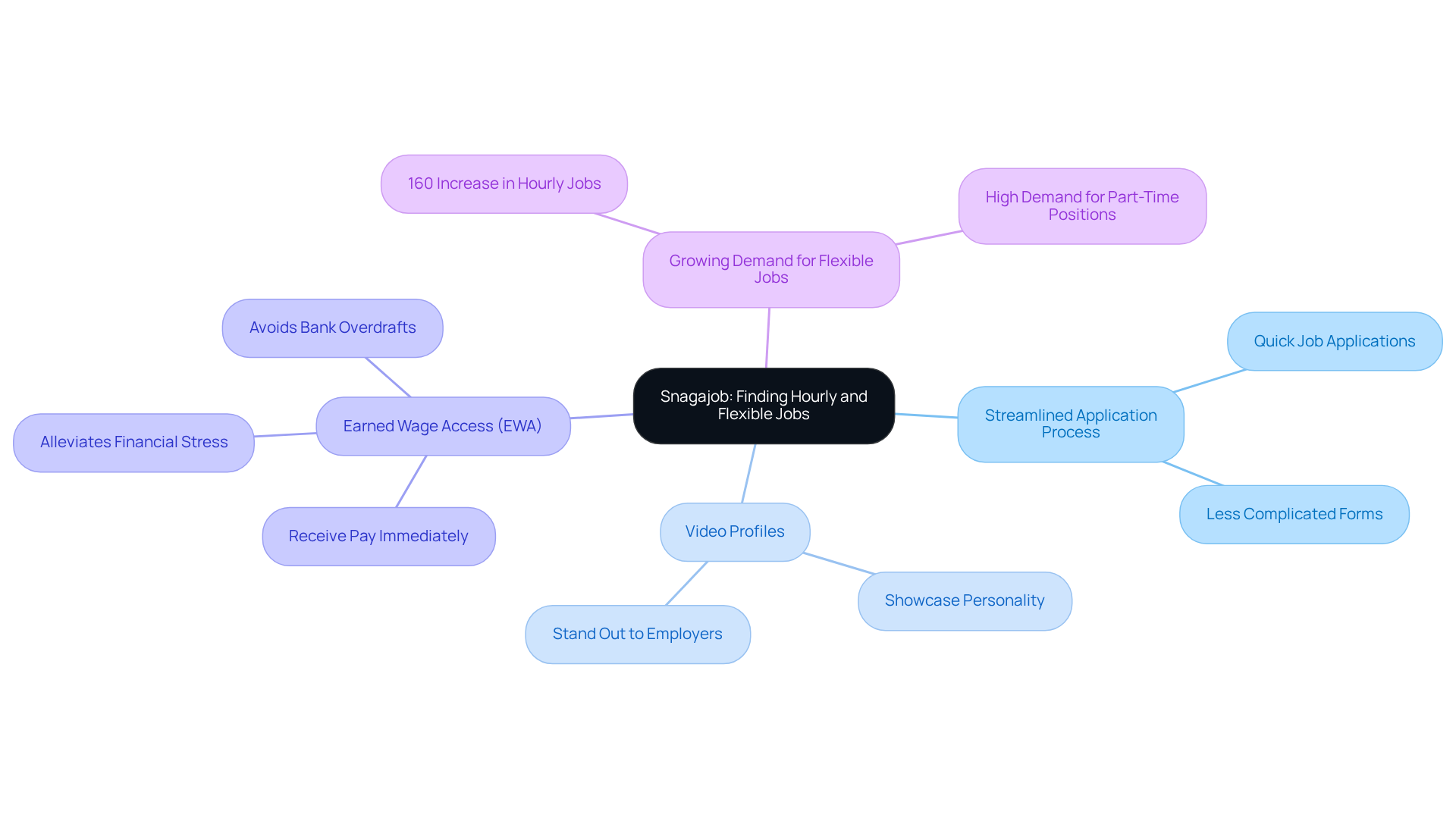 Start at the center with Snagajob, then explore each branch to see how it helps job seekers. Each feature is connected to the main idea, showing how they work together to make job searching easier.