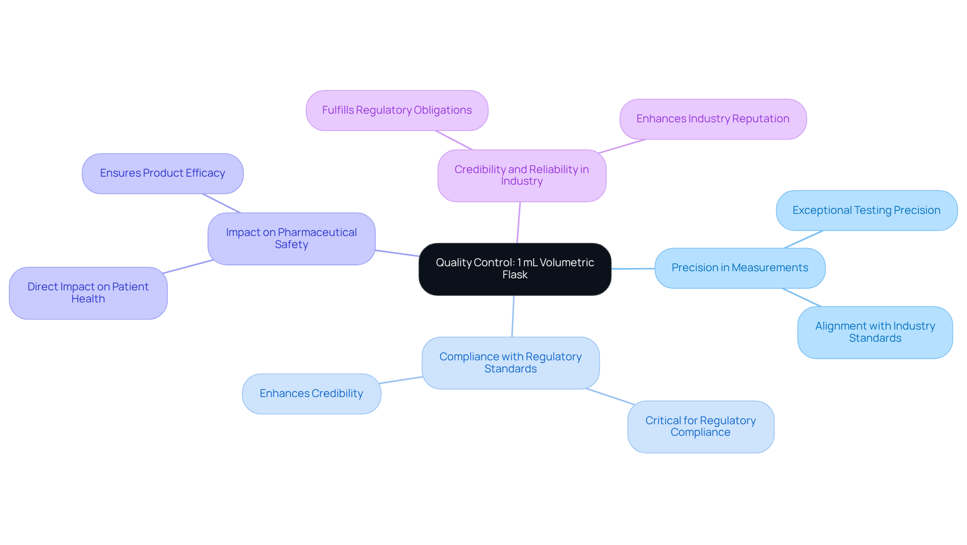 At the center, we have the key concept of using the volumetric flask. The branches represent various aspects like precision, compliance, safety, and credibility, showing how they all connect to quality control in the industry.