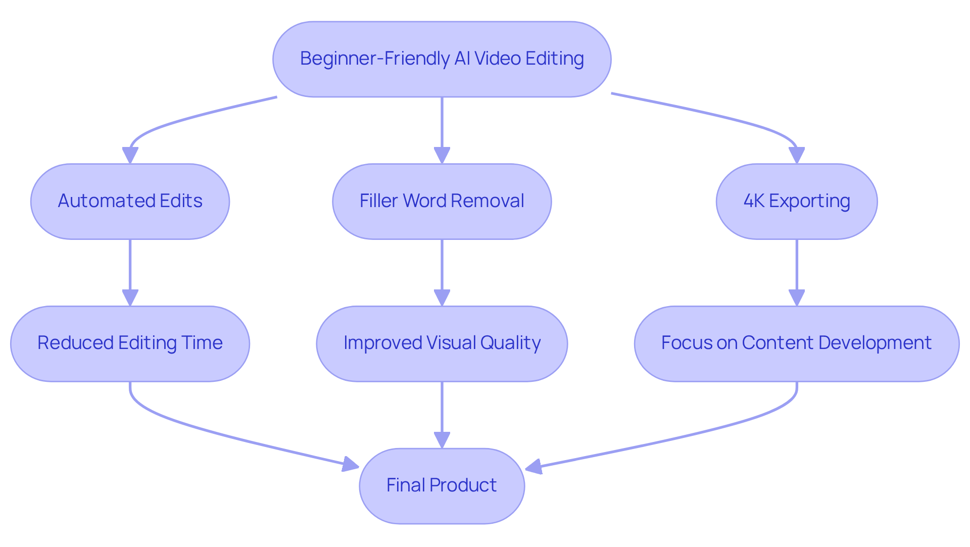 Follow the arrows to see how using Tella's software transforms your video editing process, from automation to producing high-quality content that stands out. Follow the arrows to see how using Tella's software transforms your video editing process, from automation to producing high-quality content that stands out.