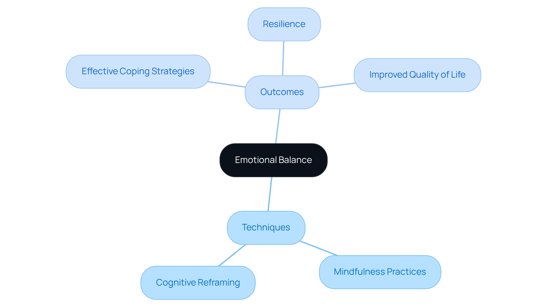 At the center, you have the main goal of achieving emotional balance. Branches show techniques to reach that goal, while other branches display positive outcomes of this journey. At the center, you have the main goal of achieving emotional balance. Branches show techniques to reach that goal, while other branches display positive outcomes of this journey.