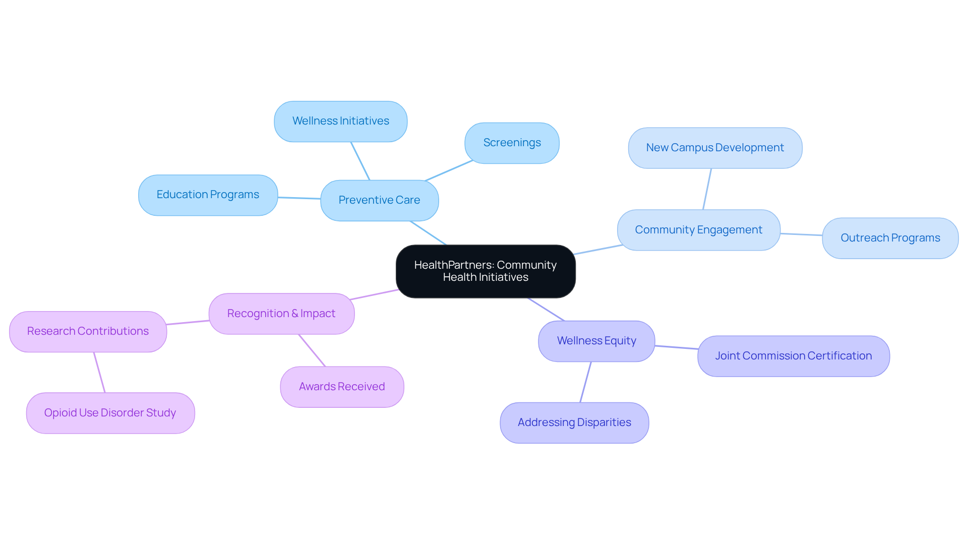 The center represents HealthPartners' commitment to community health, with branches showing different aspects of their initiatives. Each theme highlights how preventive measures contribute to overall well-being and equity.