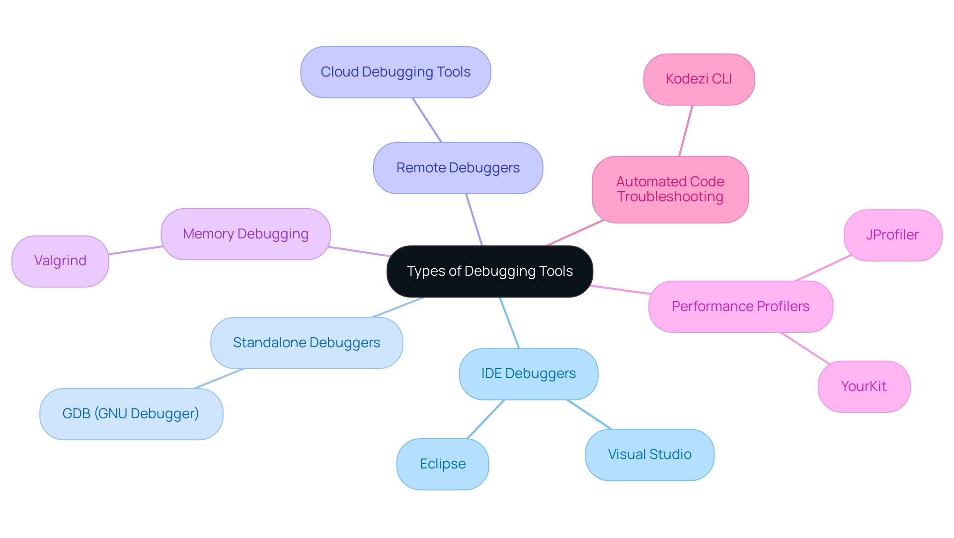 The central node represents the main topic, with branches for each type of debugger and their respective examples, distinguished by color.