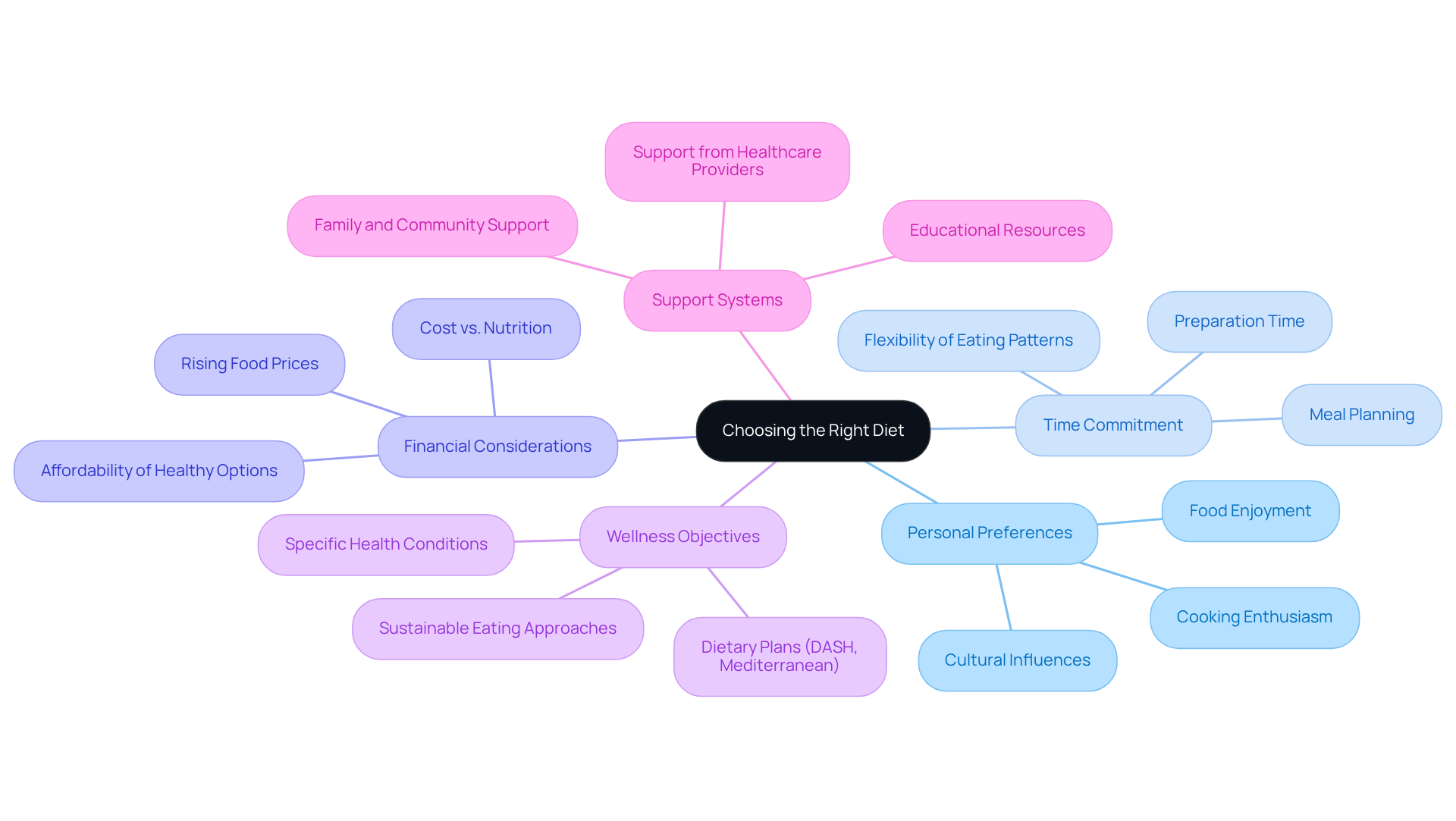 This mindmap illustrates the various factors that can affect your diet choices. Start at the center with the main topic, then explore each branch to see how personal preferences, time, finances, wellness goals, and support systems play a role in selecting the right diet for your lifestyle.