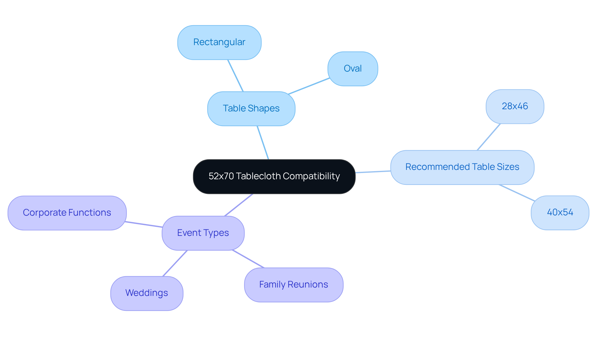 The central node represents the tablecloth size, while the branches show which table shapes and sizes it fits. Each event type branch highlights where this tablecloth is most commonly used, helping you visualize its versatility.