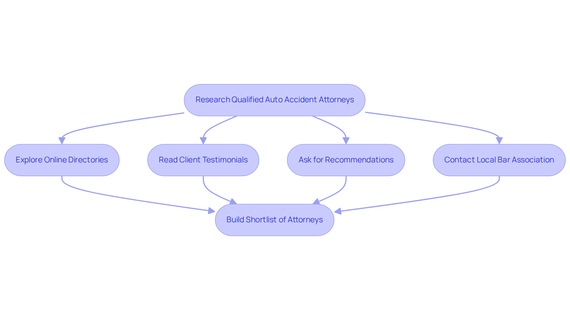 Follow the arrows to see the steps you should take to find a qualified attorney. Each box represents a different action you can take to gather information and make an informed choice.
