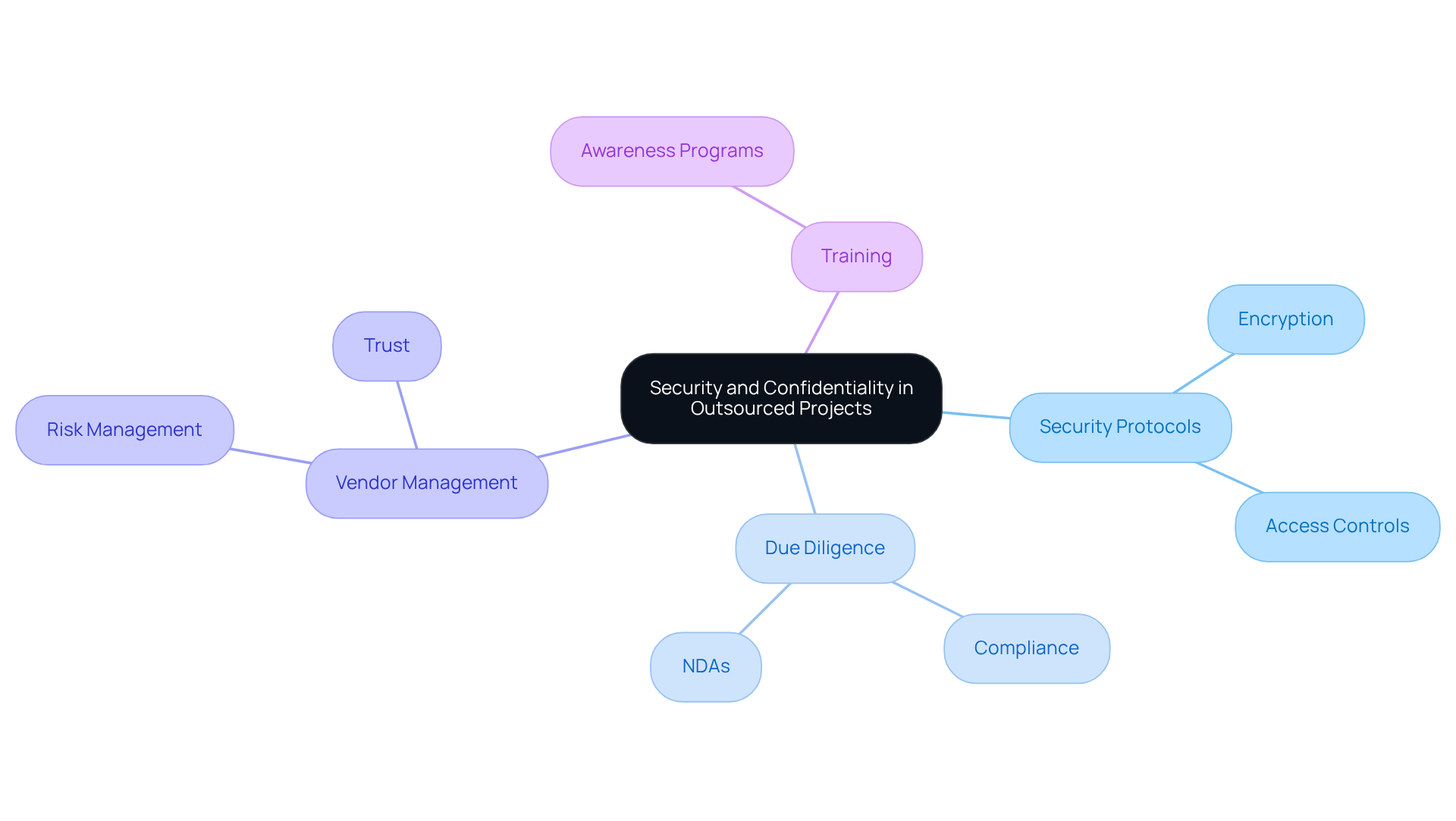 The central node represents the main topic, while branches show key areas of focus. Each sub-branch provides specific actions or considerations related to that area, helping you understand how they all connect. The central node represents the main topic, while branches show key areas of focus. Each sub-branch provides specific actions or considerations related to that area, helping you understand how they all connect.