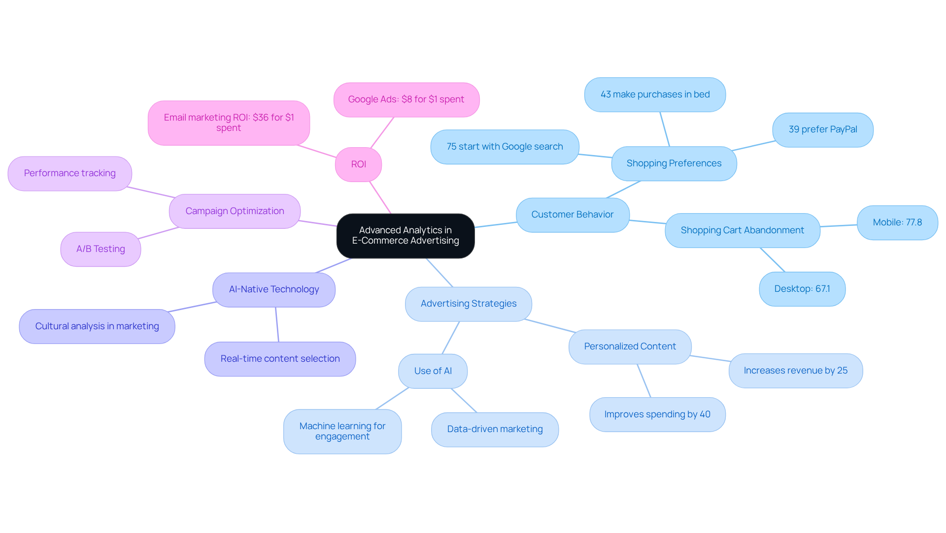 The central node represents the main topic, while branches show related concepts. Each branch highlights how different aspects of advanced analytics contribute to effective e-commerce advertising.