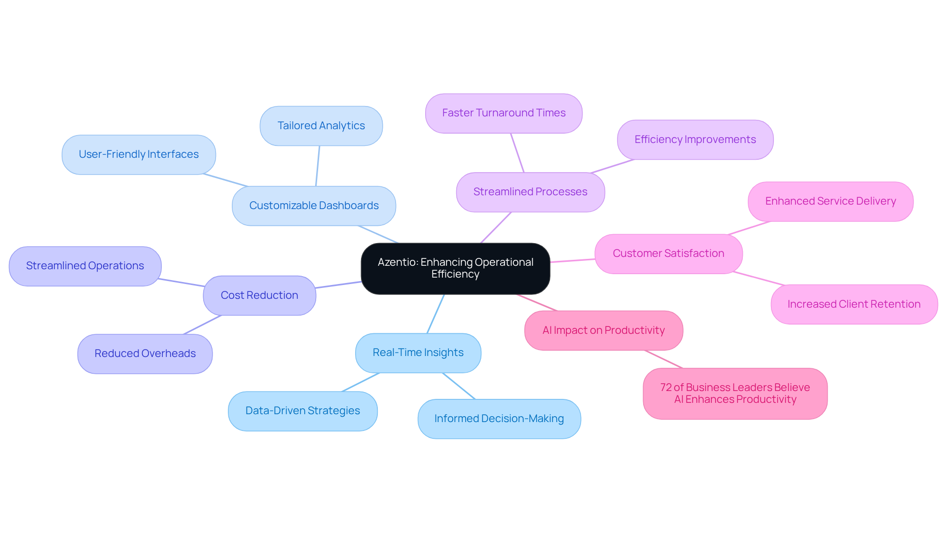 The central node represents Azentio's focus on operational efficiency, while the branches show the various benefits of their analytics solutions. Each branch connects to specific outcomes, illustrating how these solutions contribute to success in the insurance sector. The central node represents Azentio's focus on operational efficiency, while the branches show the various benefits of their analytics solutions. Each branch connects to specific outcomes, illustrating how these solutions contribute to success in the insurance sector.