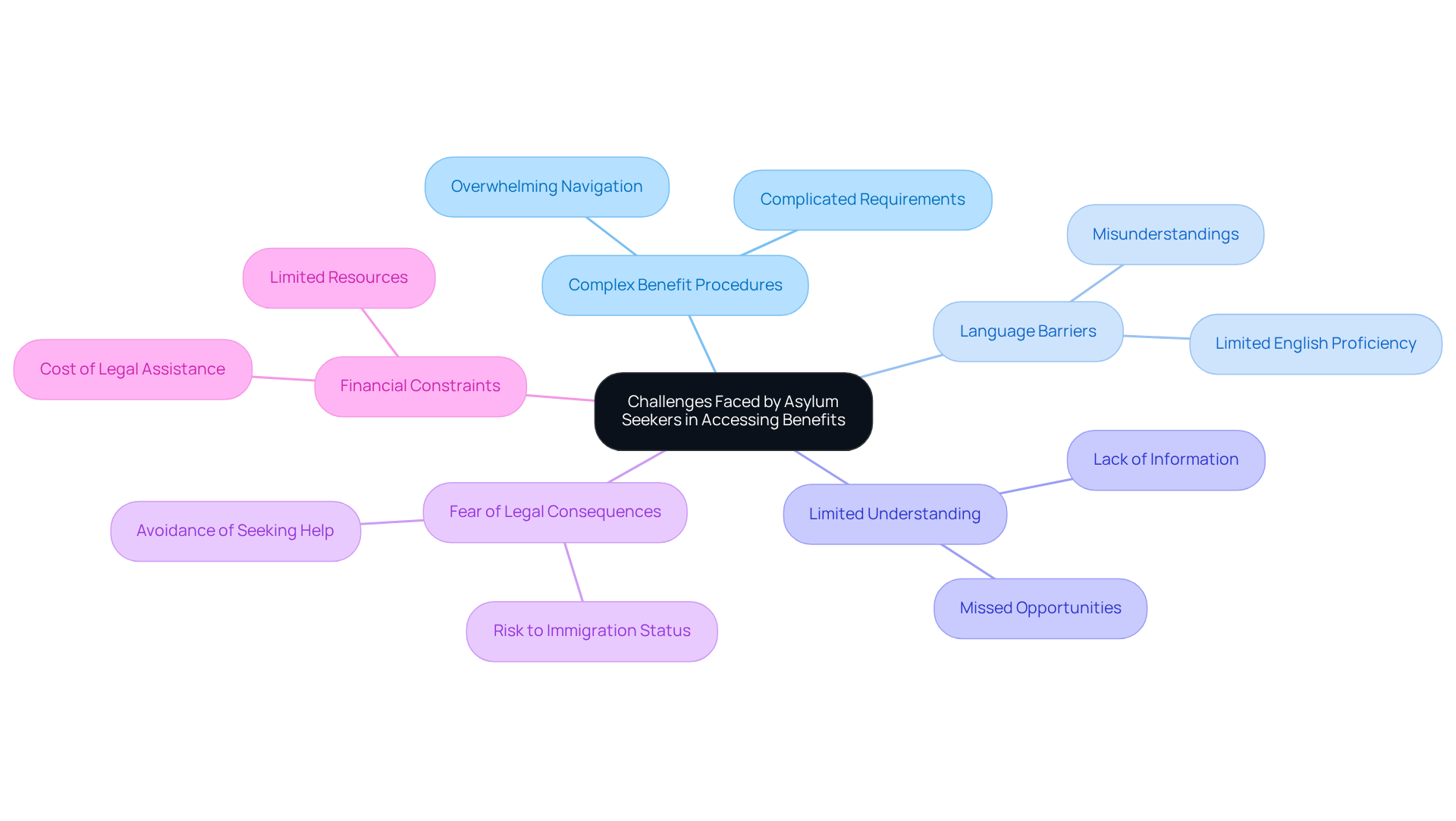 This mindmap shows the main challenges asylum seekers face when trying to access benefits. Each branch represents a specific challenge, and the sub-branches give more details about what makes that challenge difficult. Follow the branches to see how these issues connect to the overall struggle for support.