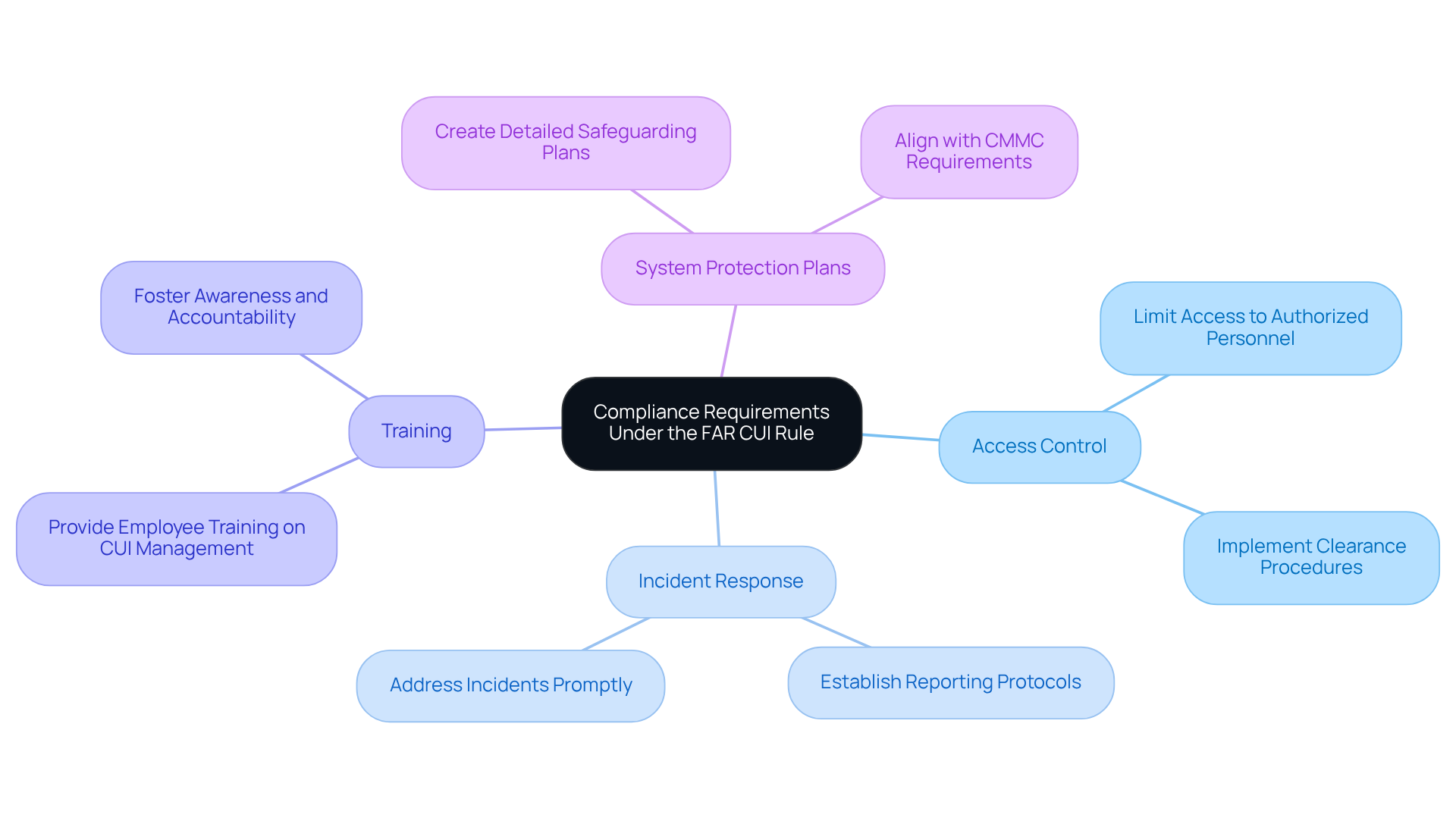 The central node represents the overall compliance requirements, while the branches show specific protective measures. Each branch can be explored to understand the actions needed for compliance. The central node represents the overall compliance requirements, while the branches show specific protective measures. Each branch can be explored to understand the actions needed for compliance.