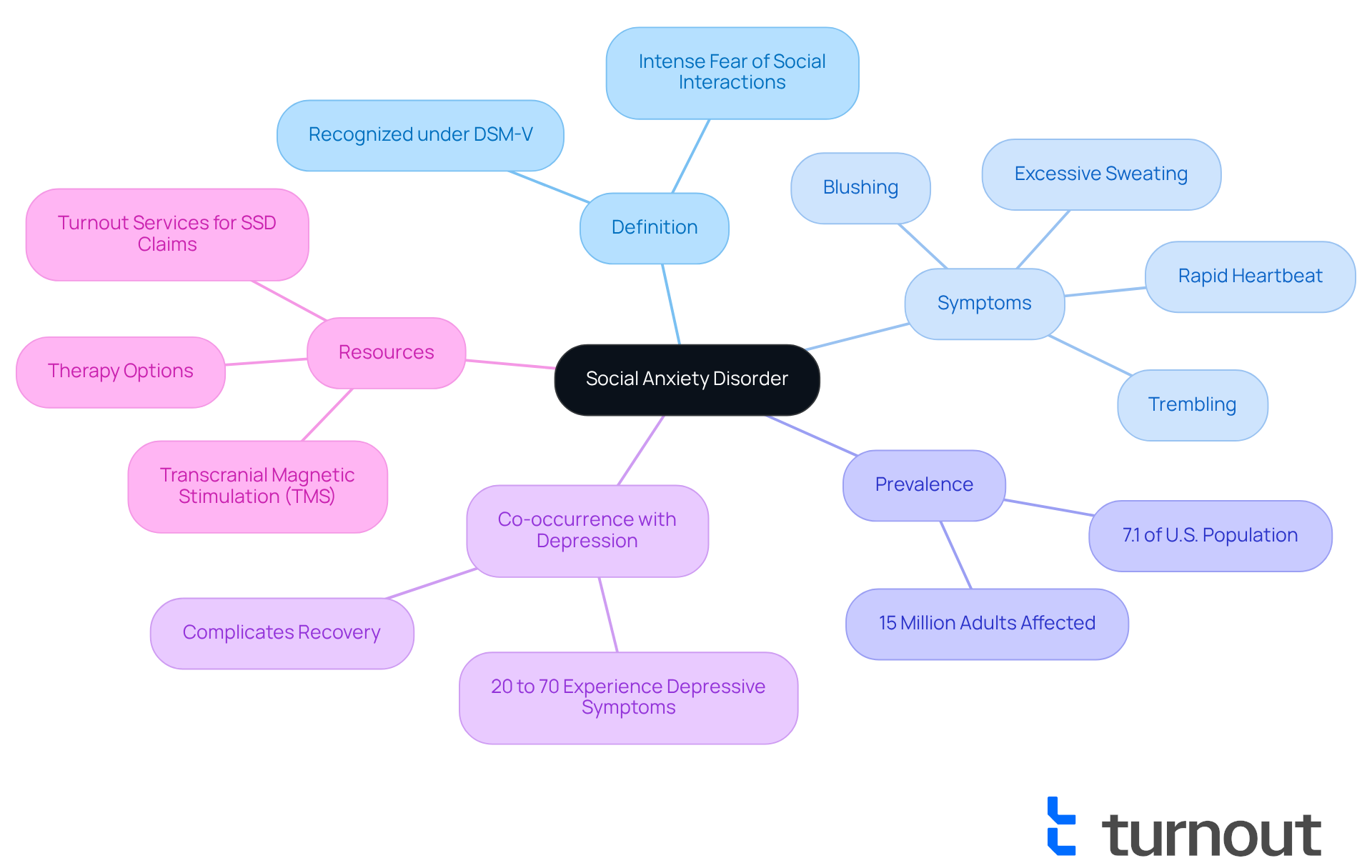Start at the center with the definition of Social Anxiety Disorder, and explore the branches to learn about symptoms, how common it is, related issues like depression, and support options available. Each branch helps you see the bigger picture of how SAD affects lives.