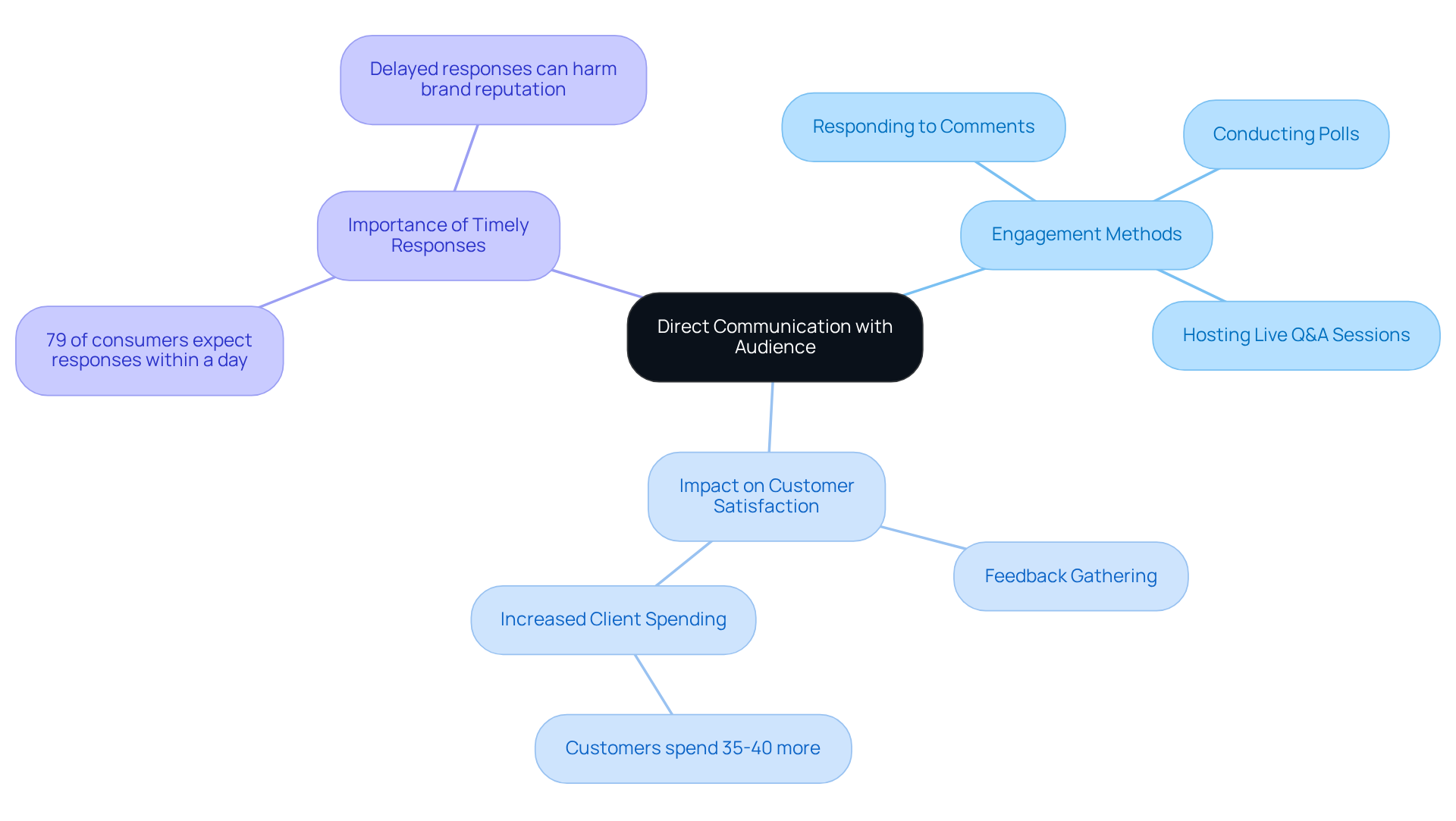 This mindmap shows how companies can engage with their audience through various methods. Each branch represents a different way to connect, and the sub-branches explain why these connections matter for customer satisfaction and brand reputation.