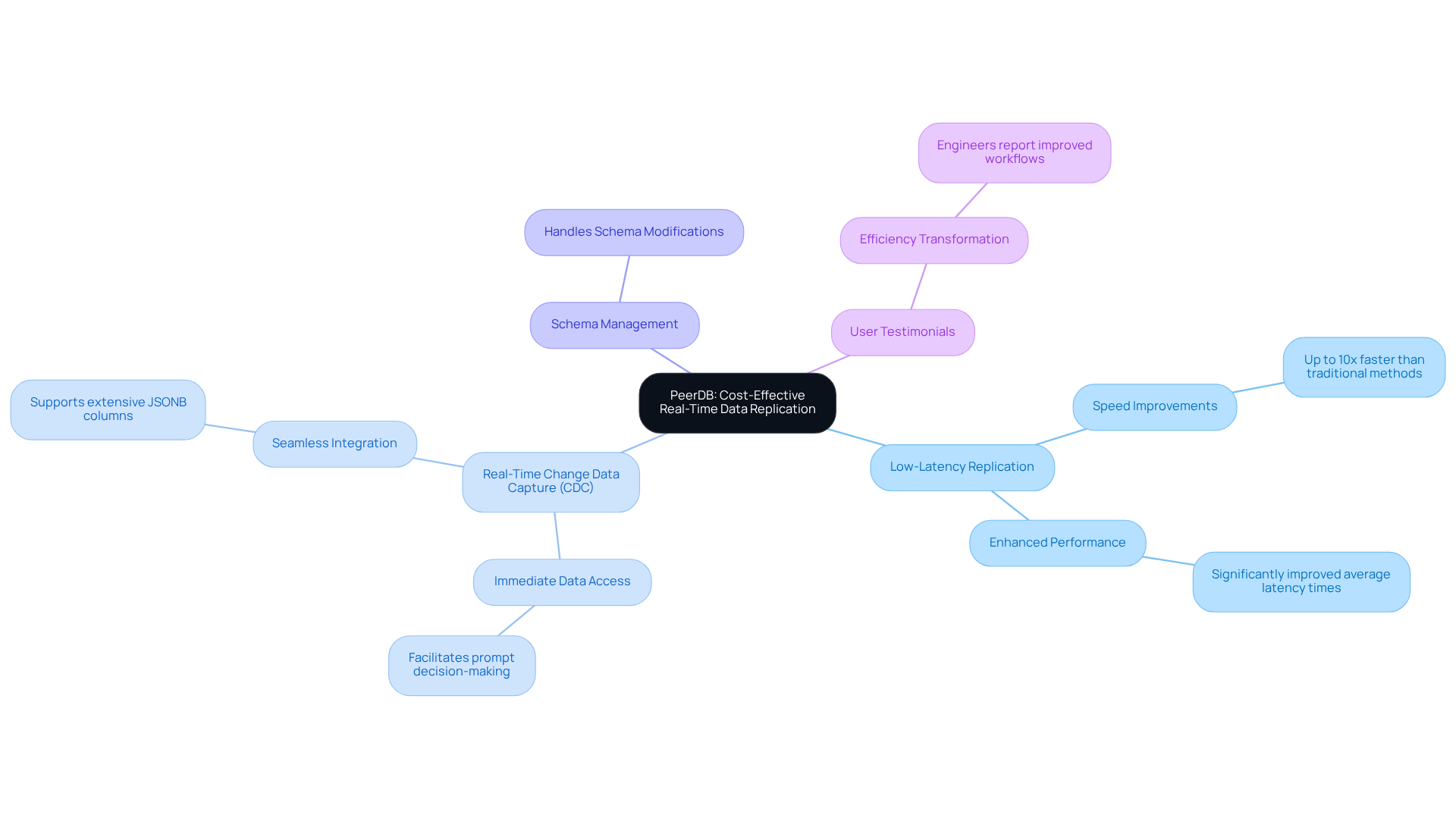 The central node represents PeerDB, while the branches show its key features. Each sub-branch provides more detail about how these features benefit users, making it easy to understand the overall value of the platform.