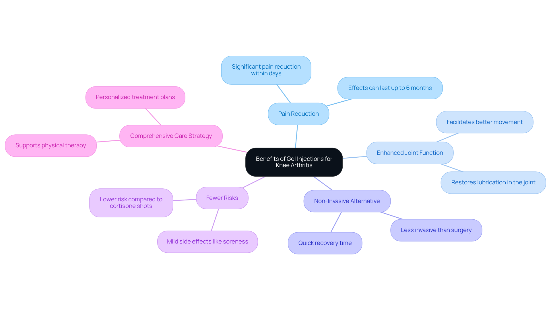 This mindmap illustrates the various advantages of gel injections for knee arthritis. Start at the center with the main topic, then explore each branch to discover specific benefits and how they contribute to improved health and activity levels. This mindmap illustrates the various advantages of gel injections for knee arthritis. Start at the center with the main topic, then explore each branch to discover specific benefits and how they contribute to improved health and activity levels.