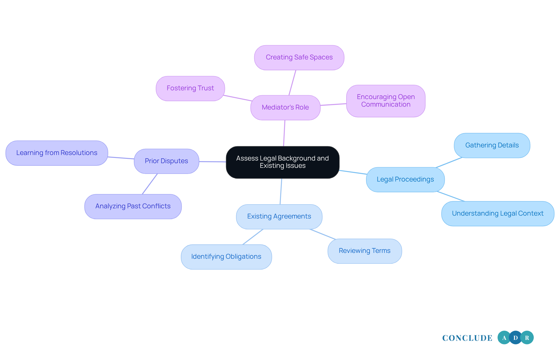 The central node represents the main topic, while the branches show related areas that contribute to effective mediation. Each branch highlights key aspects that mediators need to consider, helping to visualize the complexity of the legal context. The central node represents the main topic, while the branches show related areas that contribute to effective mediation. Each branch highlights key aspects that mediators need to consider, helping to visualize the complexity of the legal context.