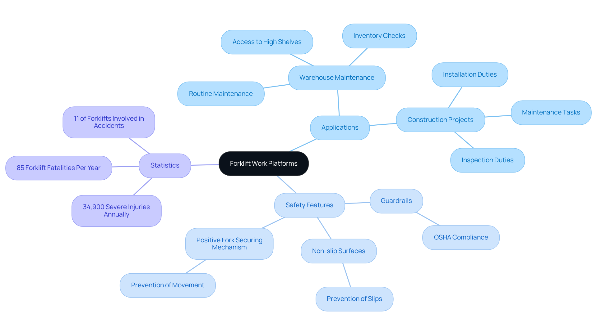 This mindmap starts with the main idea of forklift work platforms at the center. From there, you can explore different applications, safety features, and important statistics. Each branch represents a key aspect, helping you see how they all connect and why these platforms are essential for safety and efficiency.