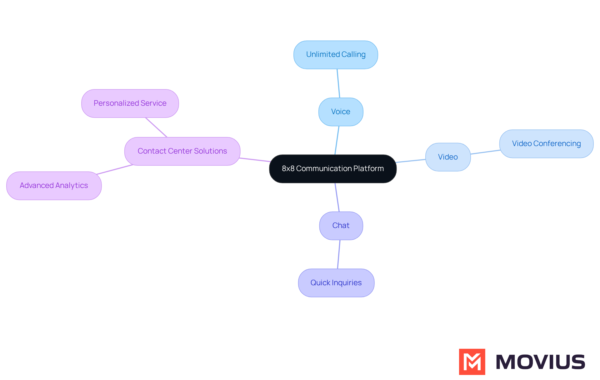 The center represents the 8x8 platform, with branches showing its features and benefits. Each branch highlights how these elements work together to improve client engagement and satisfaction. The center represents the 8x8 platform, with branches showing its features and benefits. Each branch highlights how these elements work together to improve client engagement and satisfaction.