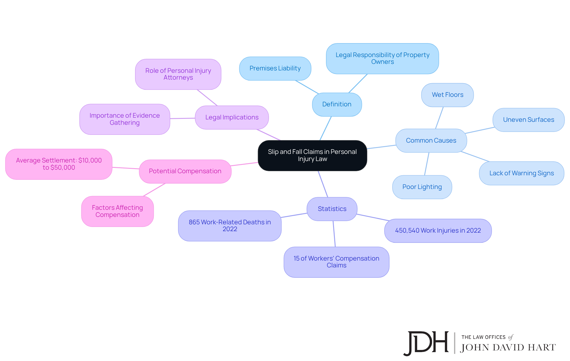 The central node represents the main topic, while the branches show related areas of information. Each color-coded branch helps you quickly identify different aspects of slip and fall claims, making it easier to understand the overall picture.