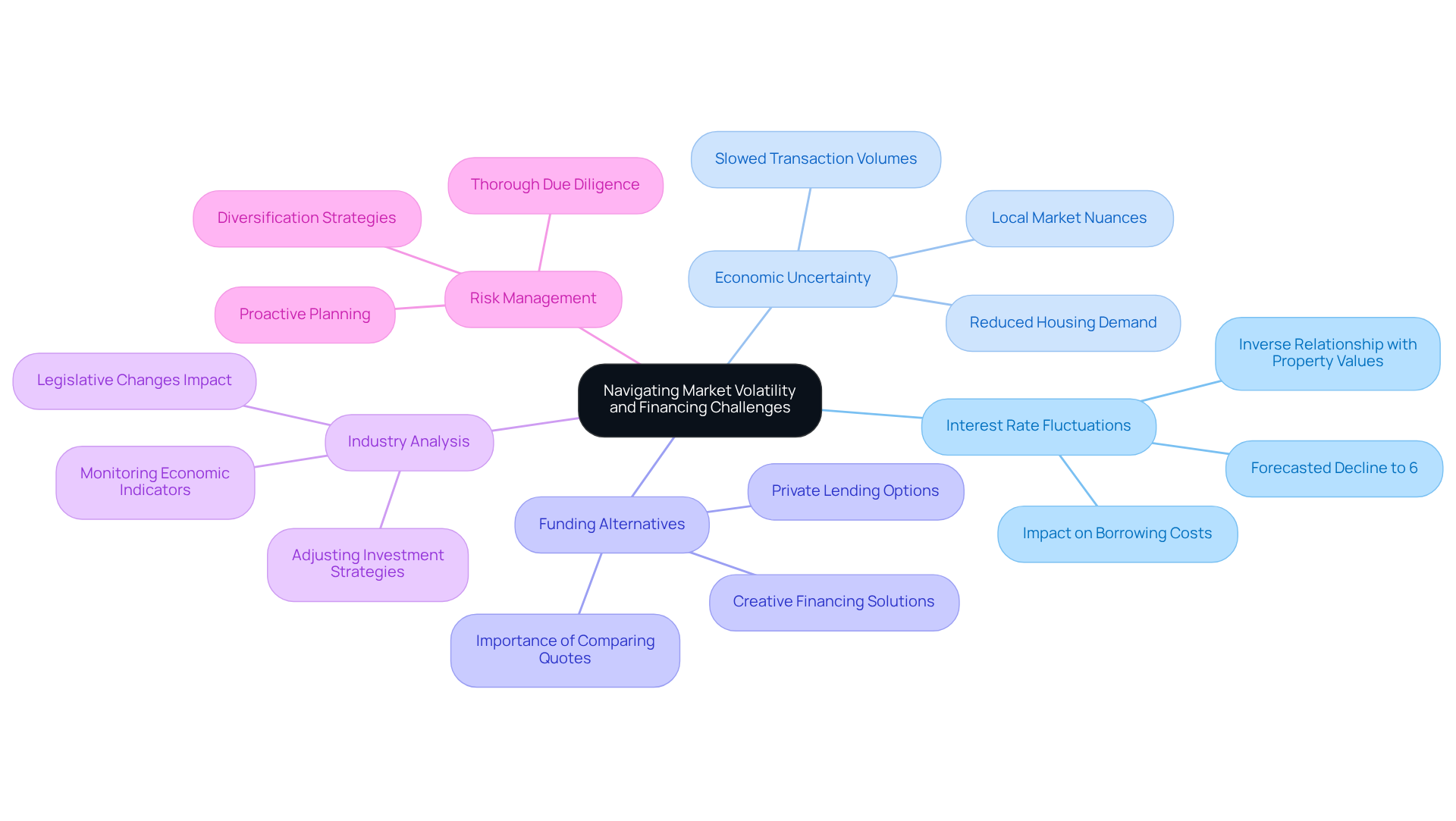 The central node represents the main theme, while the branches show key areas of focus. Each sub-branch provides more detail on specific strategies or considerations within those areas, helping you understand how they all connect.