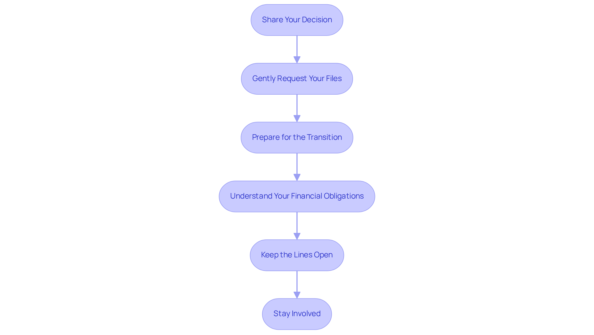 Each box represents a step you need to take to change your lawyer. Follow the arrows to see the order of actions you should take for a smooth transition.