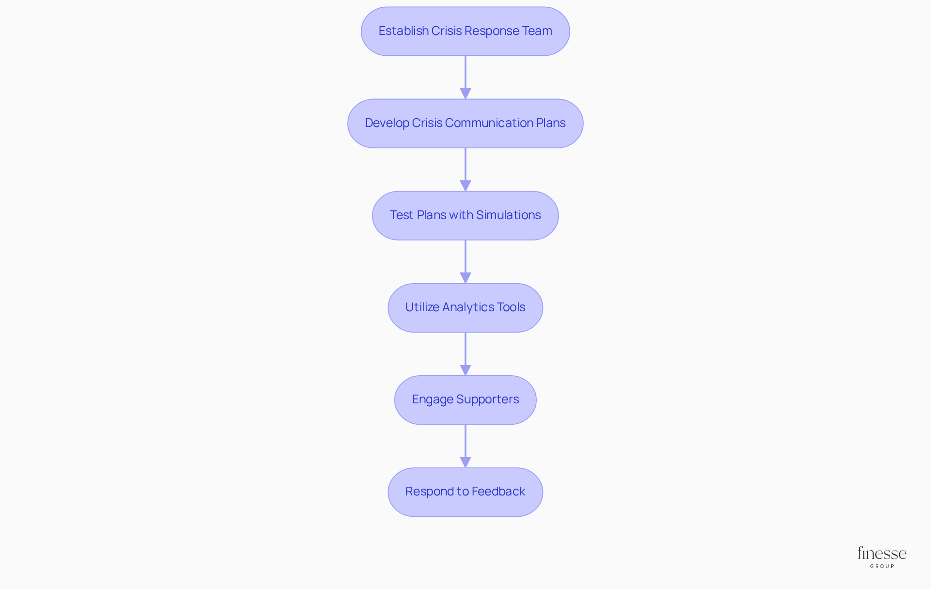 Each box represents a step in managing a crisis. Follow the arrows to see how to navigate through the process — from building a team to responding effectively and engaging with your audience.