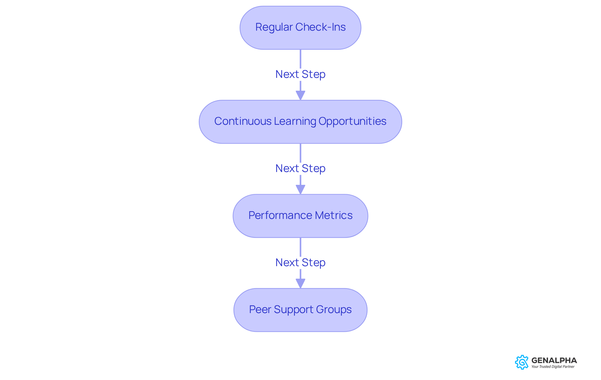 Each box represents a key action to support new employees. Follow the arrows to see how these steps connect and contribute to their development.