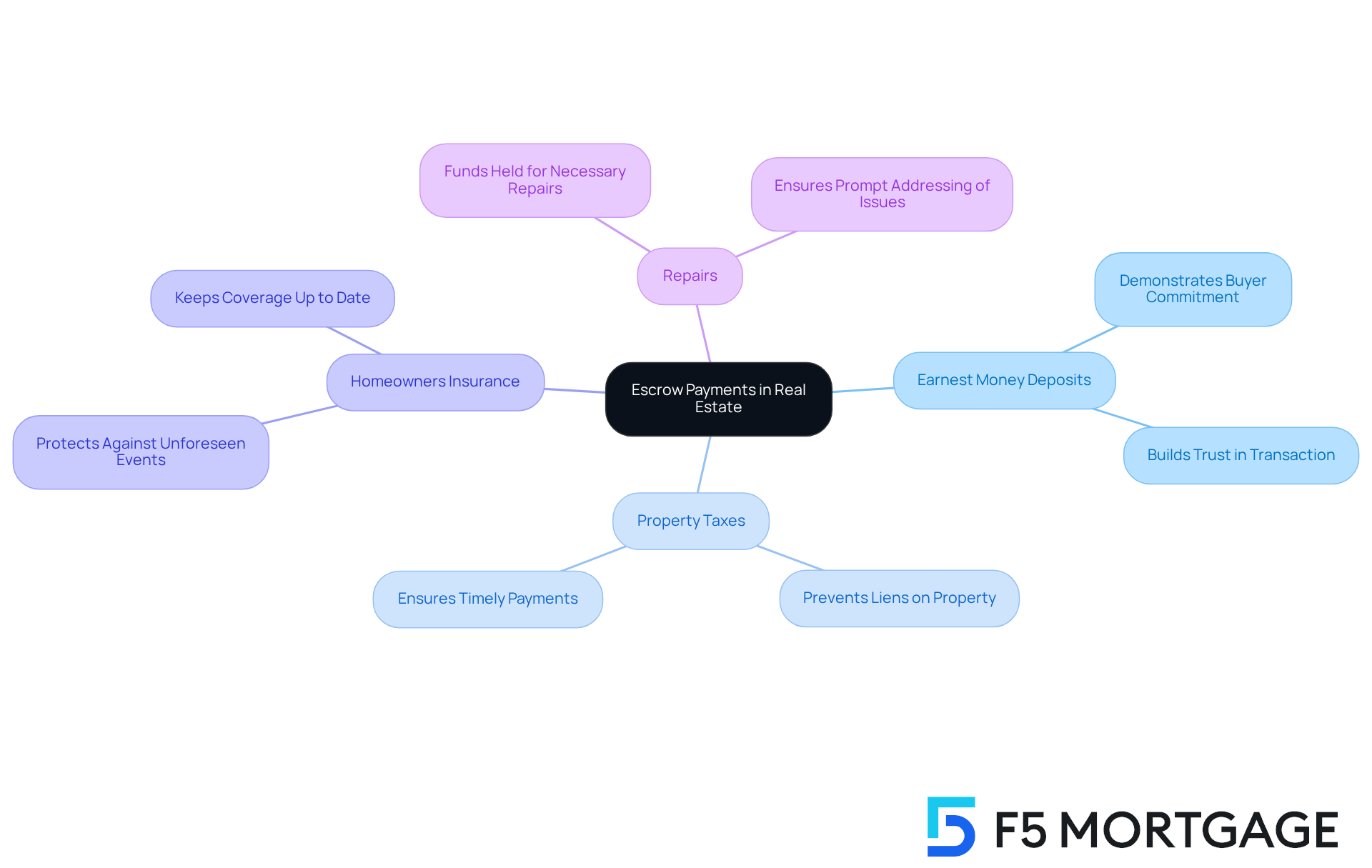 The center shows the main idea of escrow payments, while the branches highlight specific areas where these payments are used. Each branch represents a unique aspect, making it clear how escrow payments contribute to a smooth home-buying experience. The center shows the main idea of escrow payments, while the branches highlight specific areas where these payments are used. Each branch represents a unique aspect, making it clear how escrow payments contribute to a smooth home-buying experience.