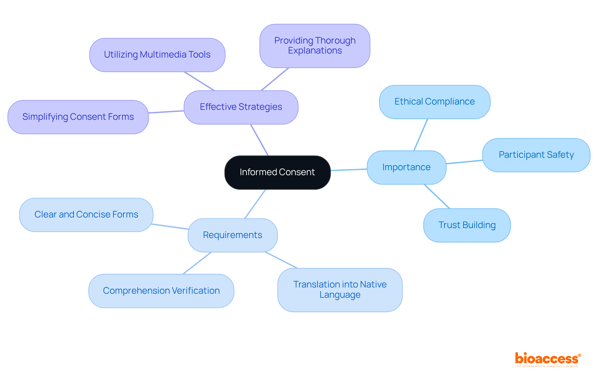 The center represents the concept of informed consent, while the branches show its importance, requirements, and strategies to improve participant understanding.